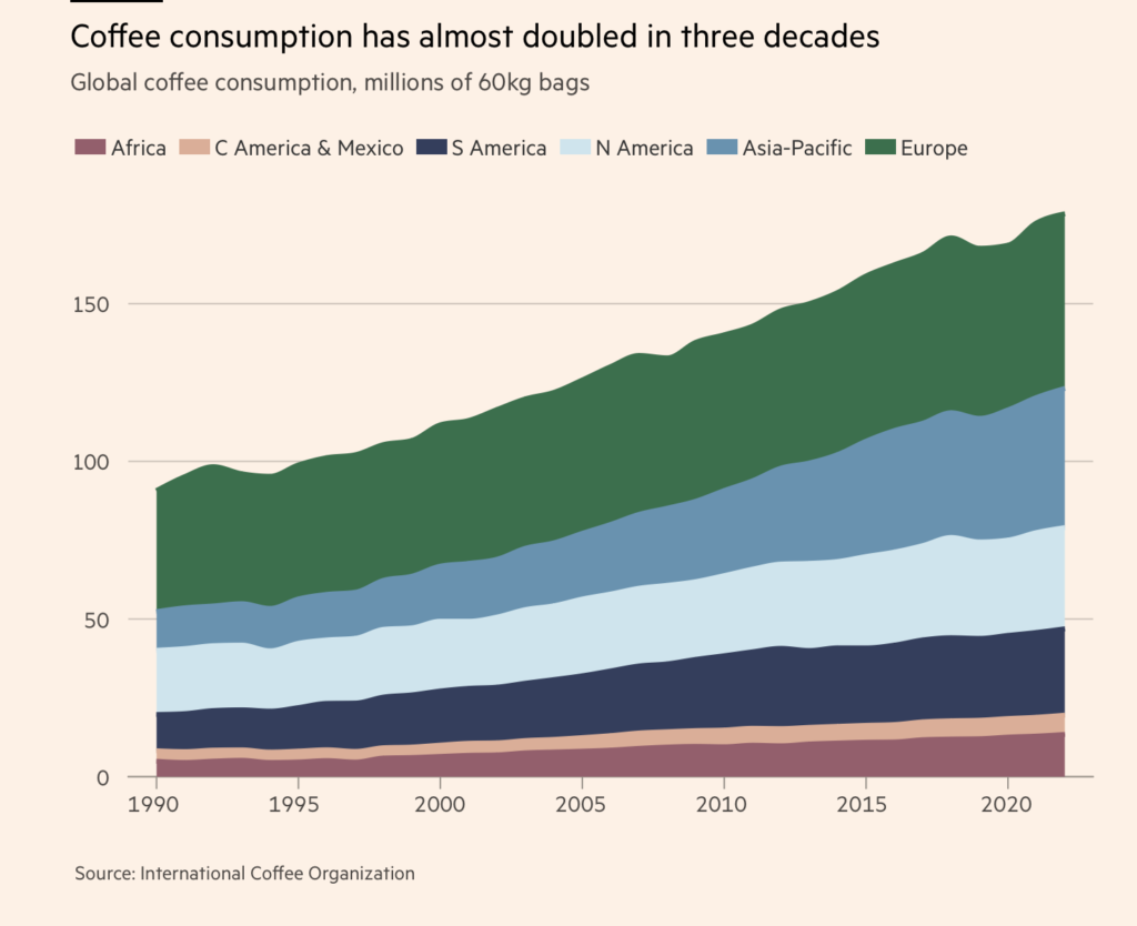 The Future of Coffee Production Amid Climate Change - Servicoff Limited